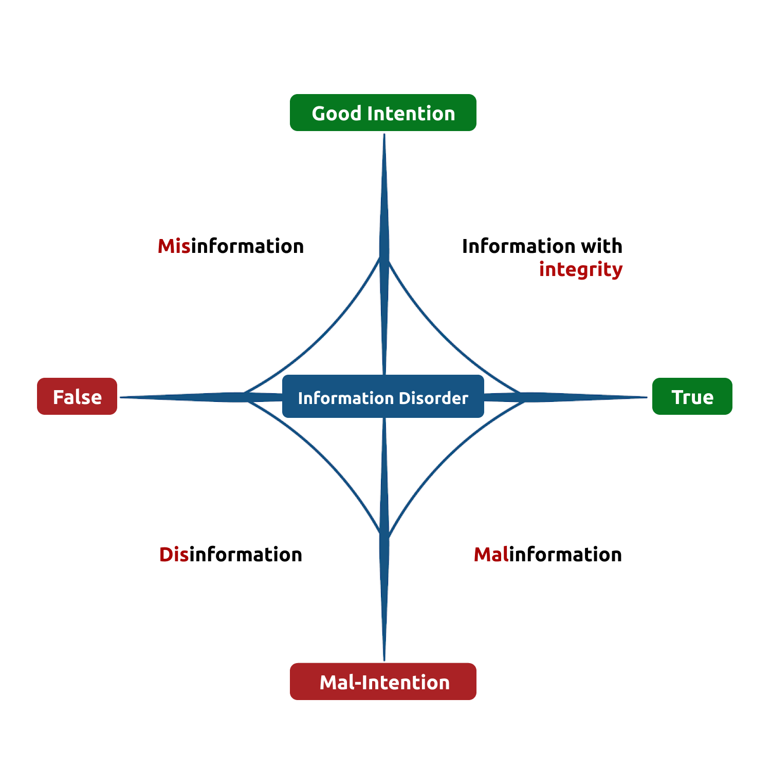 Information Disorder - Misinforesearch