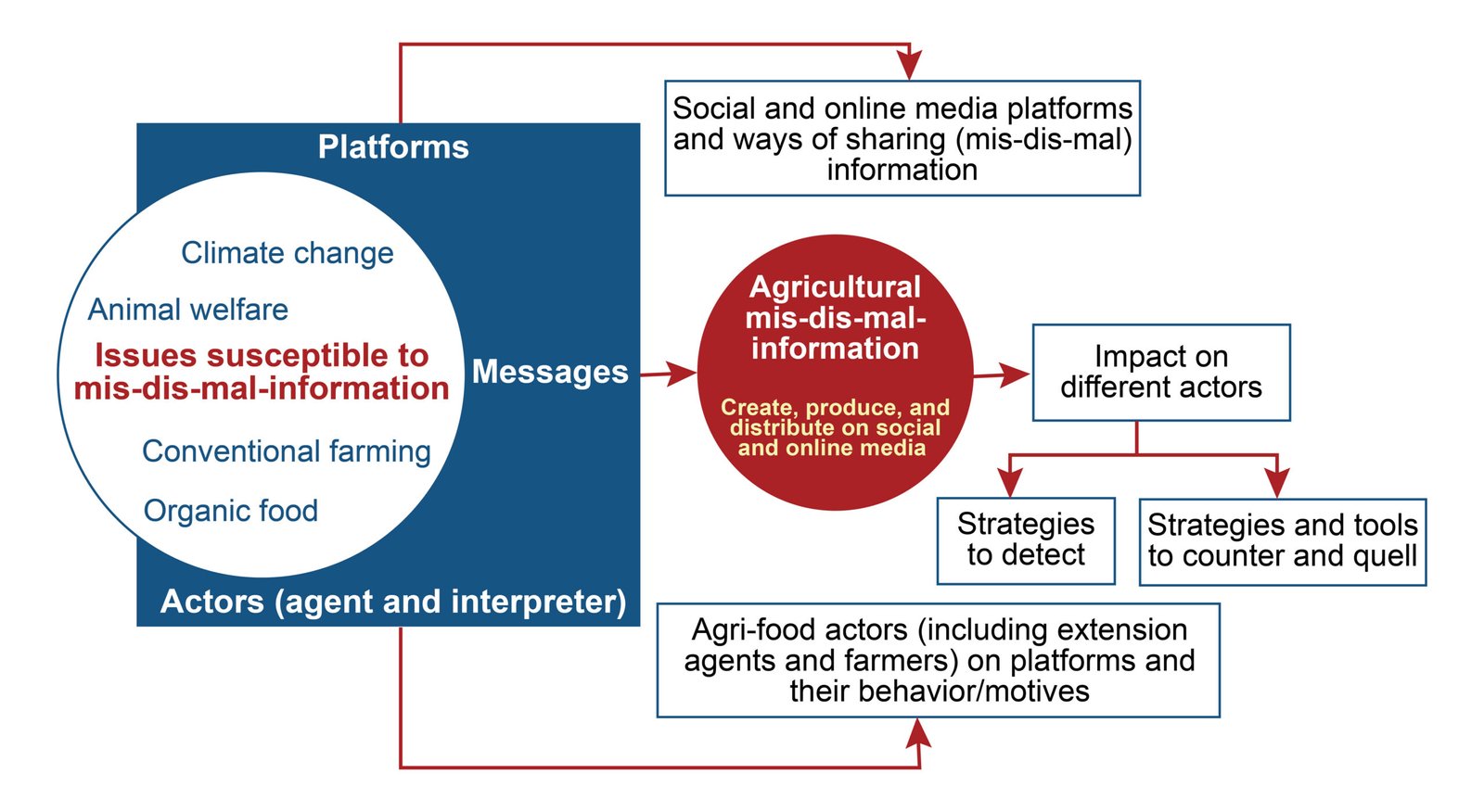 Misinformation Research Framework Misinforesearch